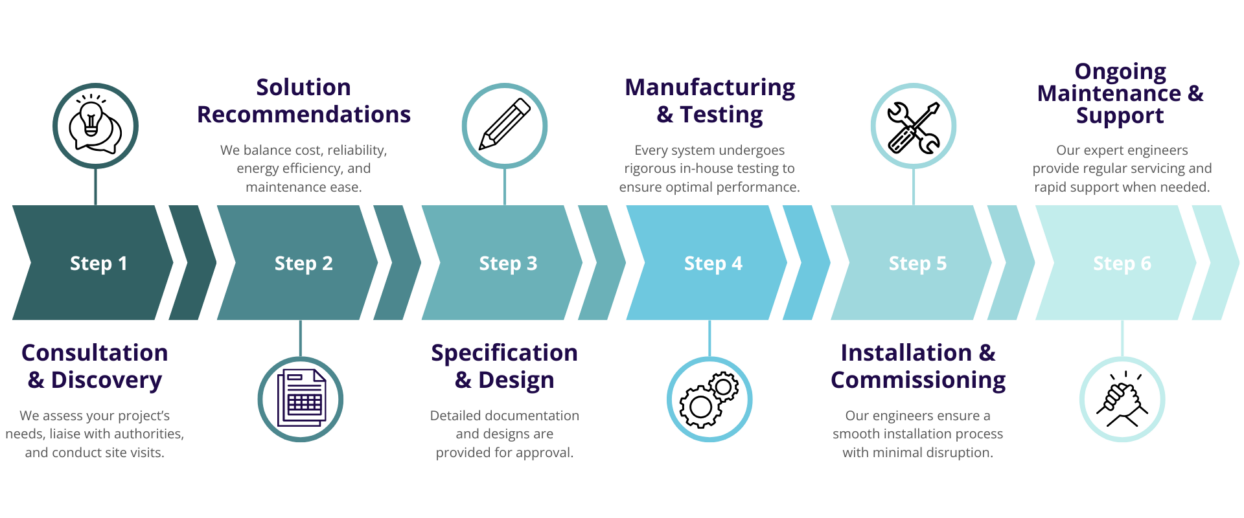 Adoptable Pumping Stations | Advantage Pumping Solutions